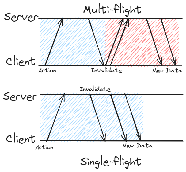 A chart demonstrating single-flightmutations